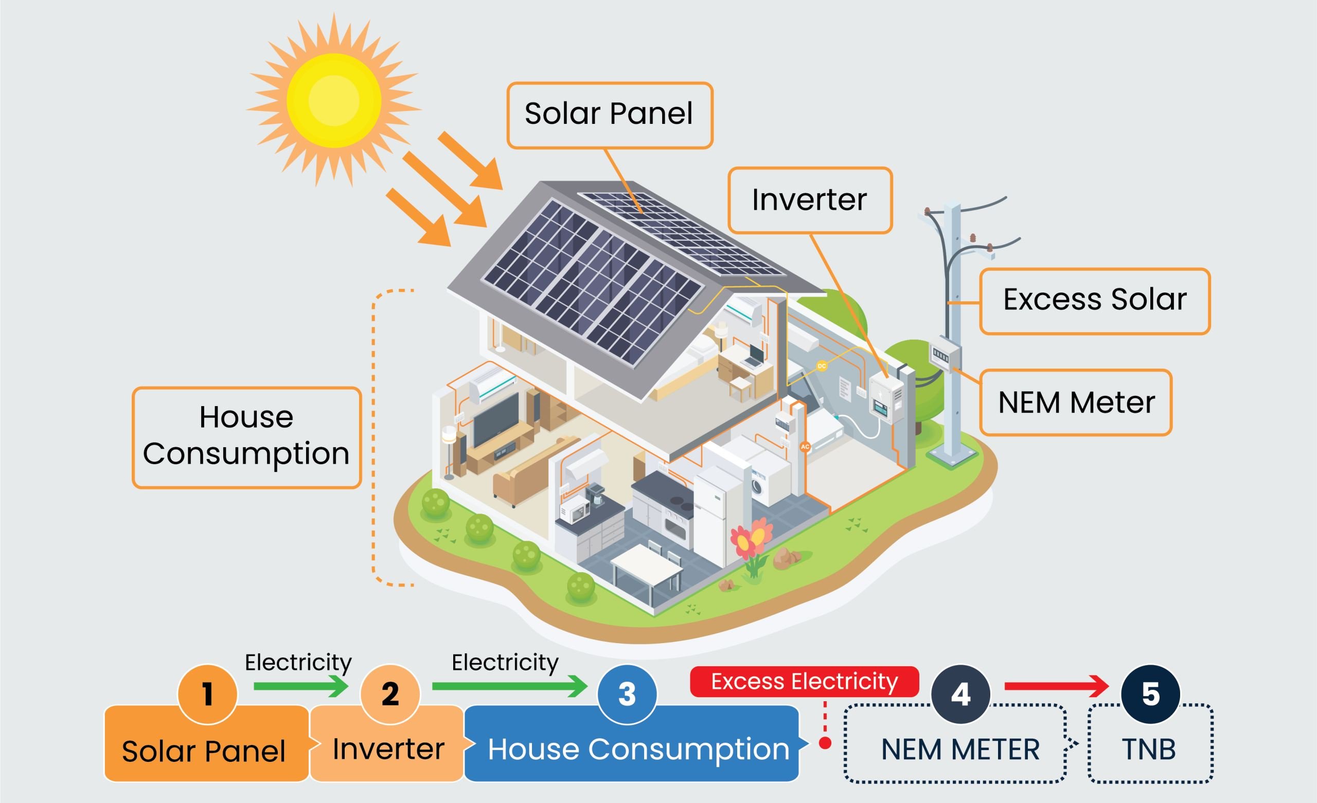 Solar Home – Suria & Sonne
